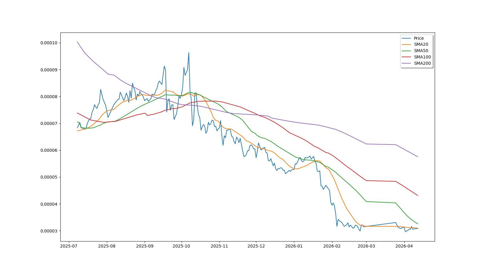 KRYZA Network Simple Moving Averages