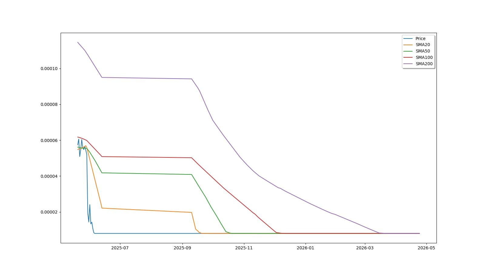 KStarNFT Simple Moving Averages