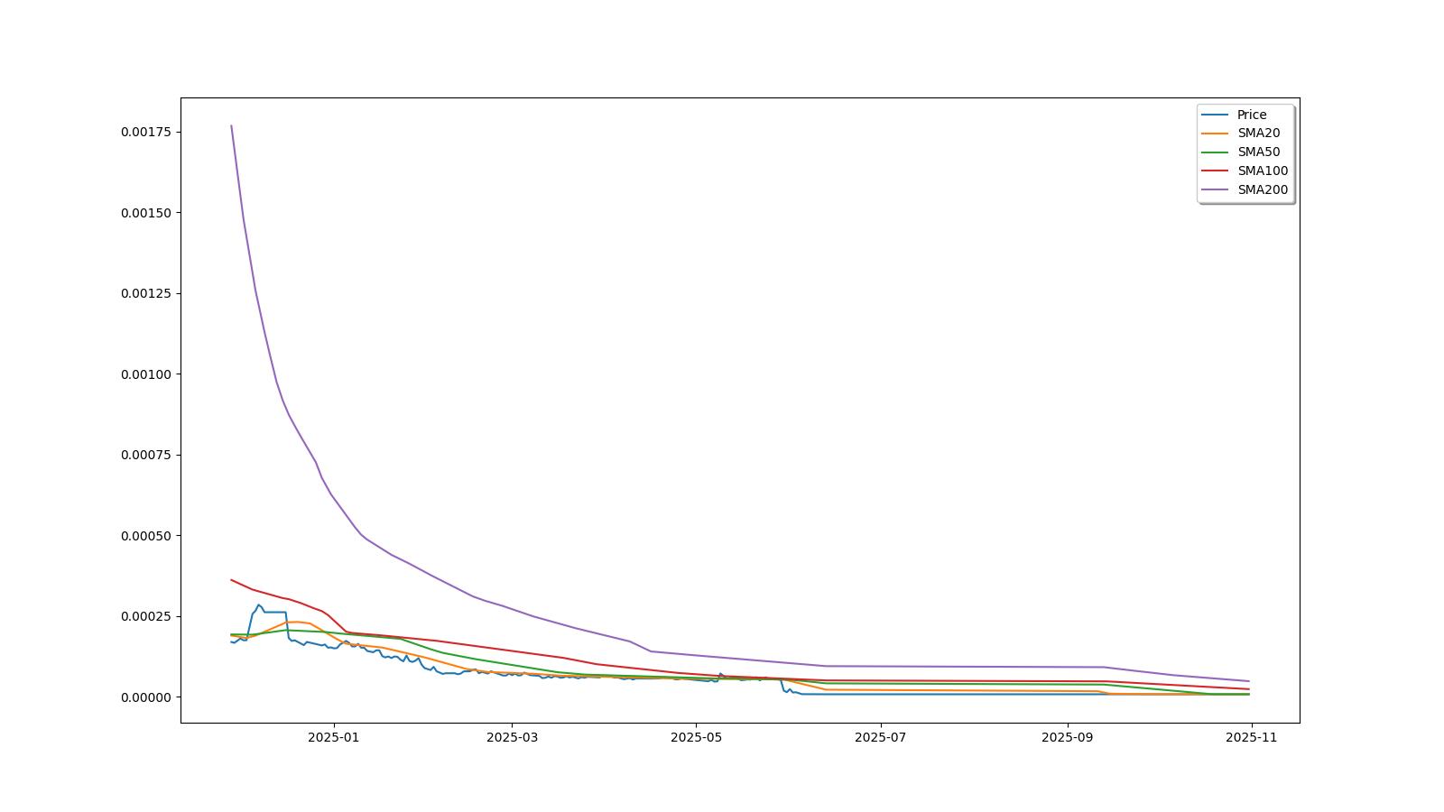 KStarNFT Simple Moving Averages