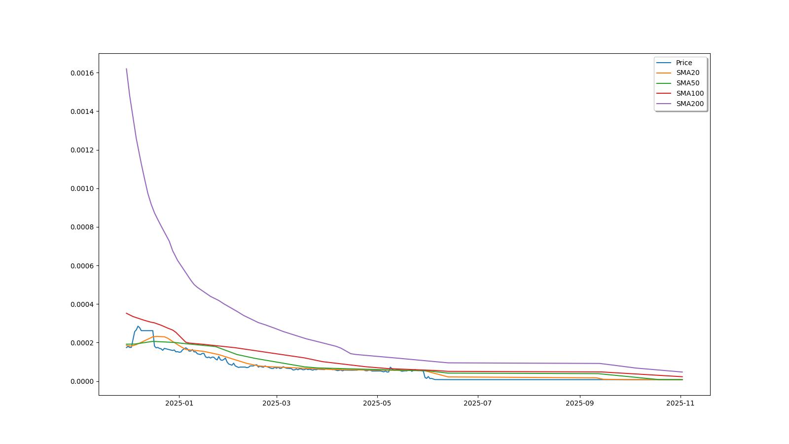 KStarNFT Simple Moving Averages