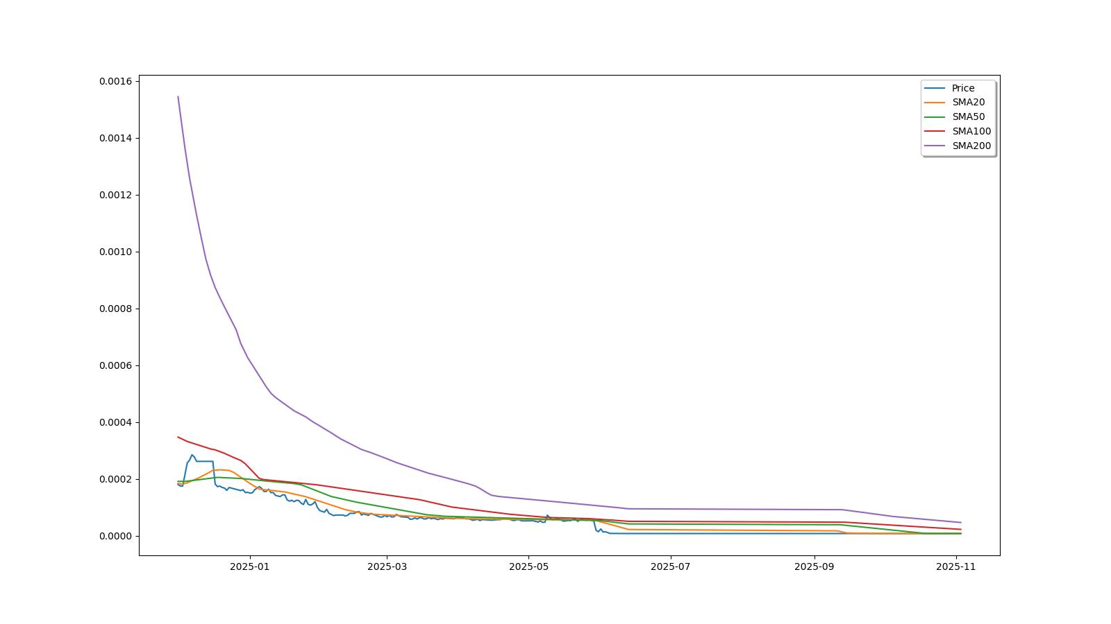 KStarNFT Simple Moving Averages