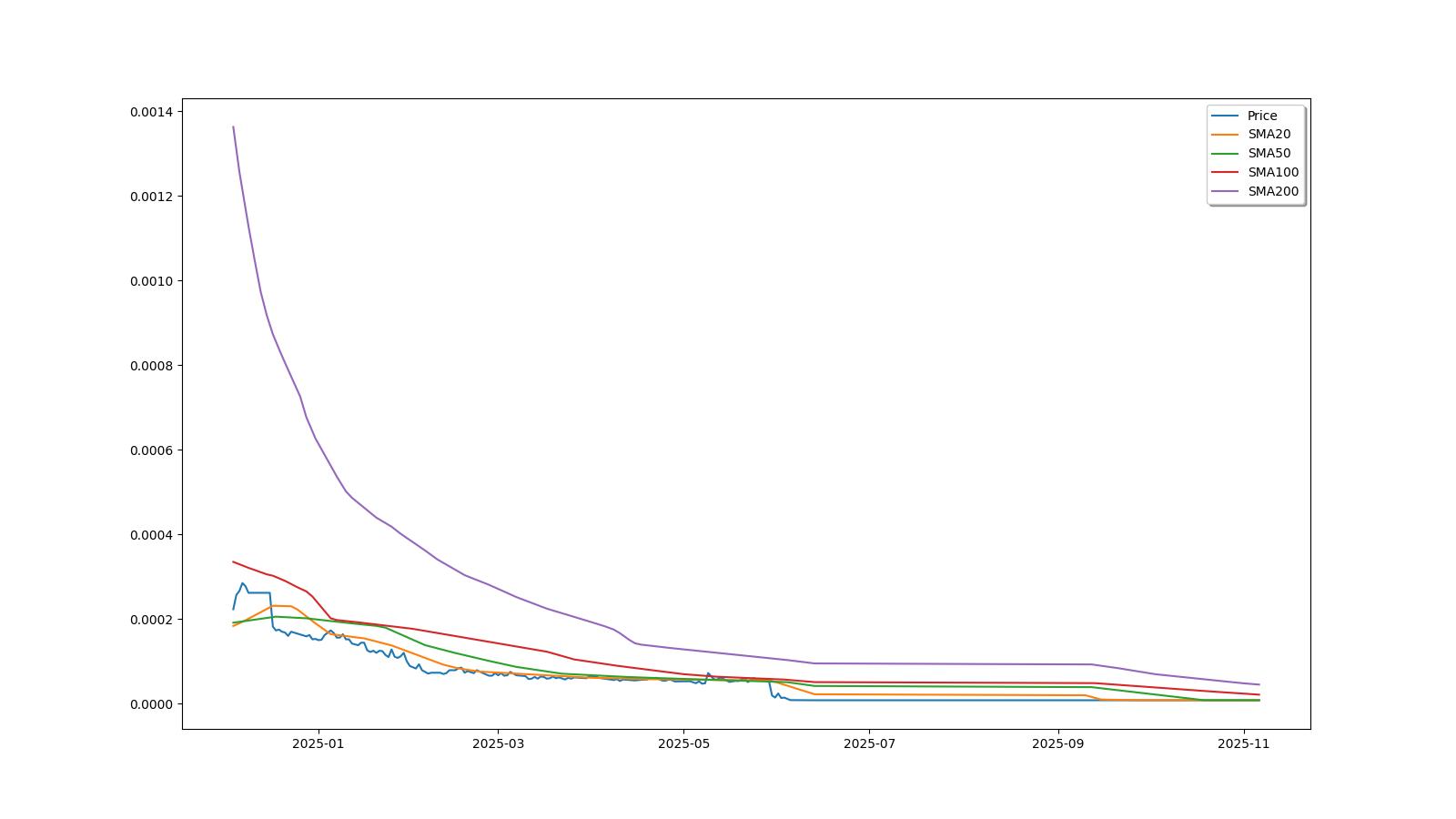 KStarNFT Simple Moving Averages