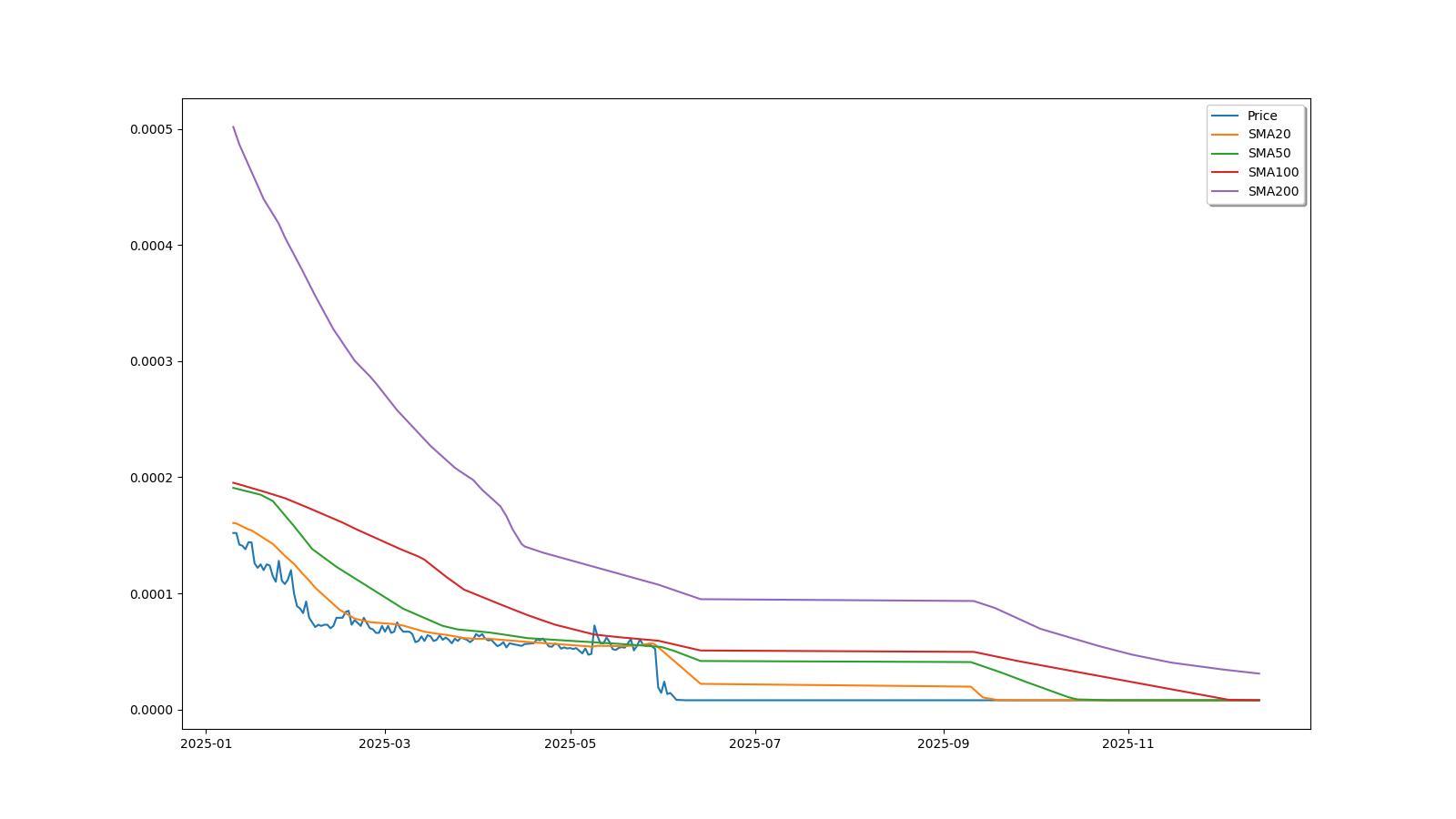 KStarNFT Simple Moving Averages