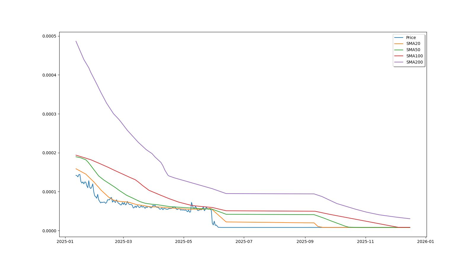 KStarNFT Simple Moving Averages