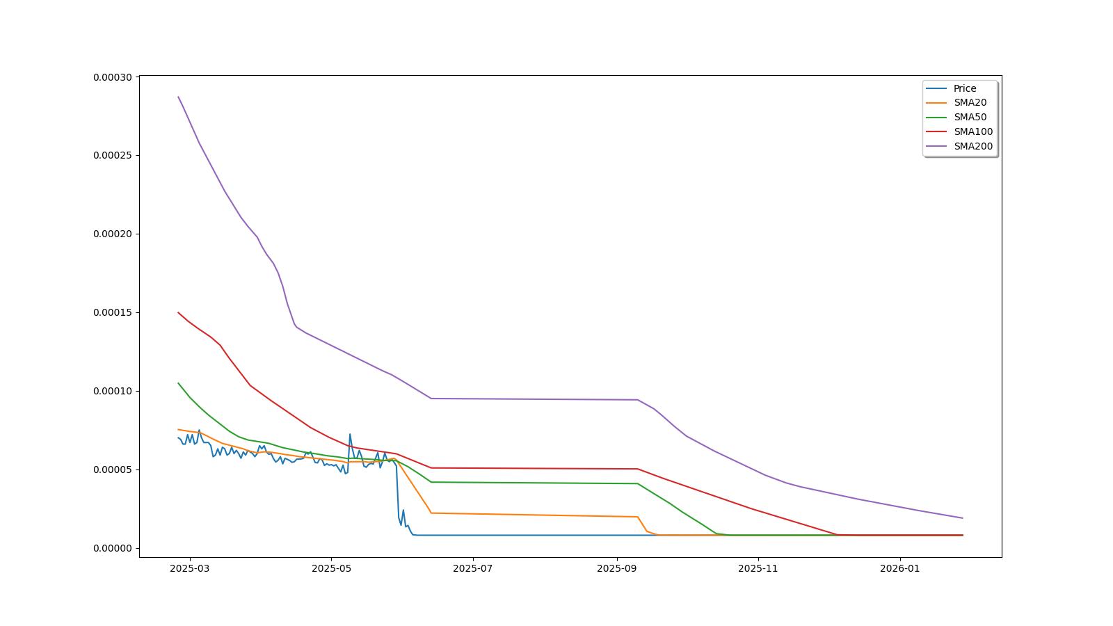 KStarNFT Simple Moving Averages
