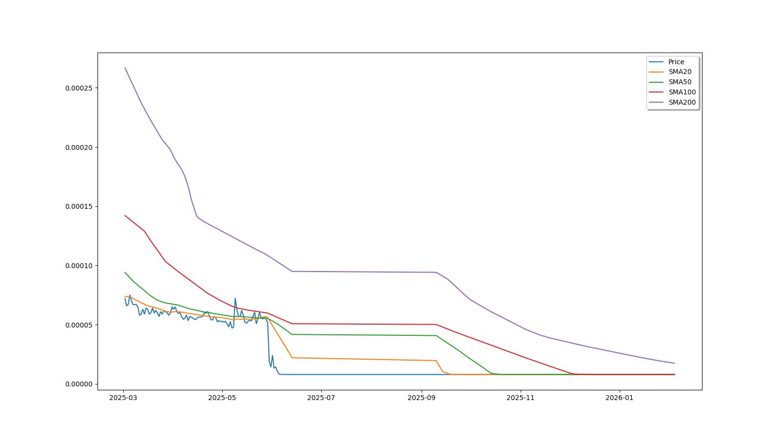 KStarNFT Simple Moving Averages