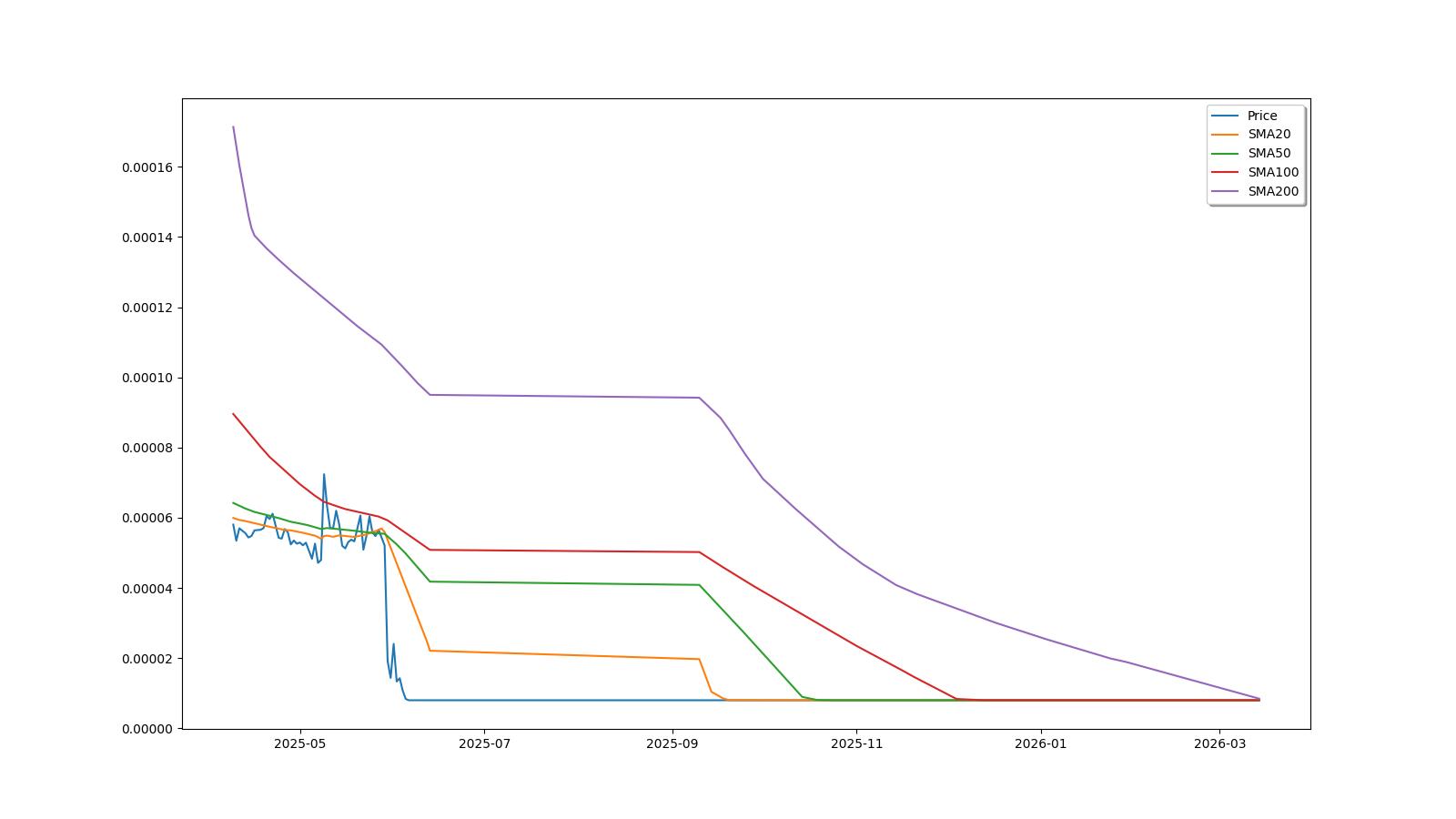 KStarNFT Simple Moving Averages