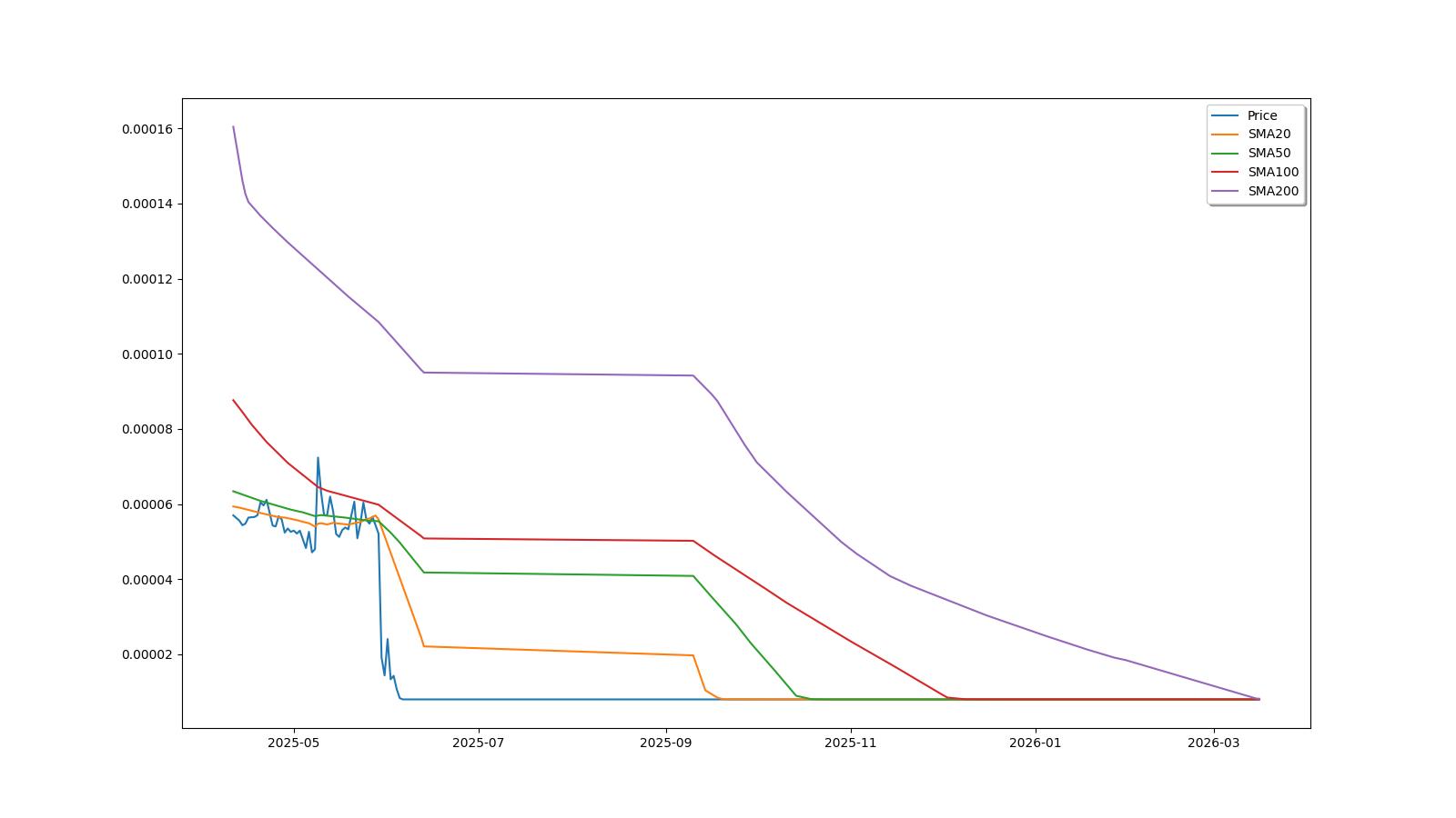 KStarNFT Simple Moving Averages