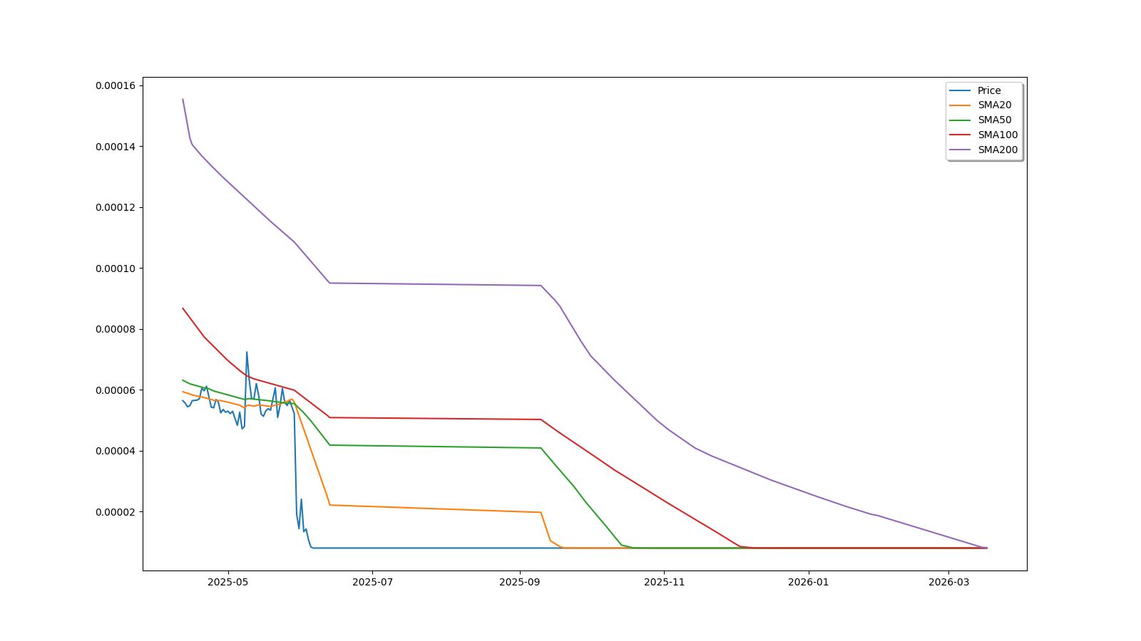 KStarNFT Simple Moving Averages