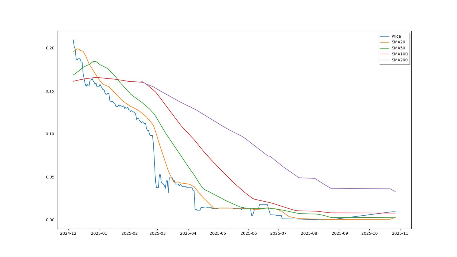 KTX.Finance Simple Moving Averages