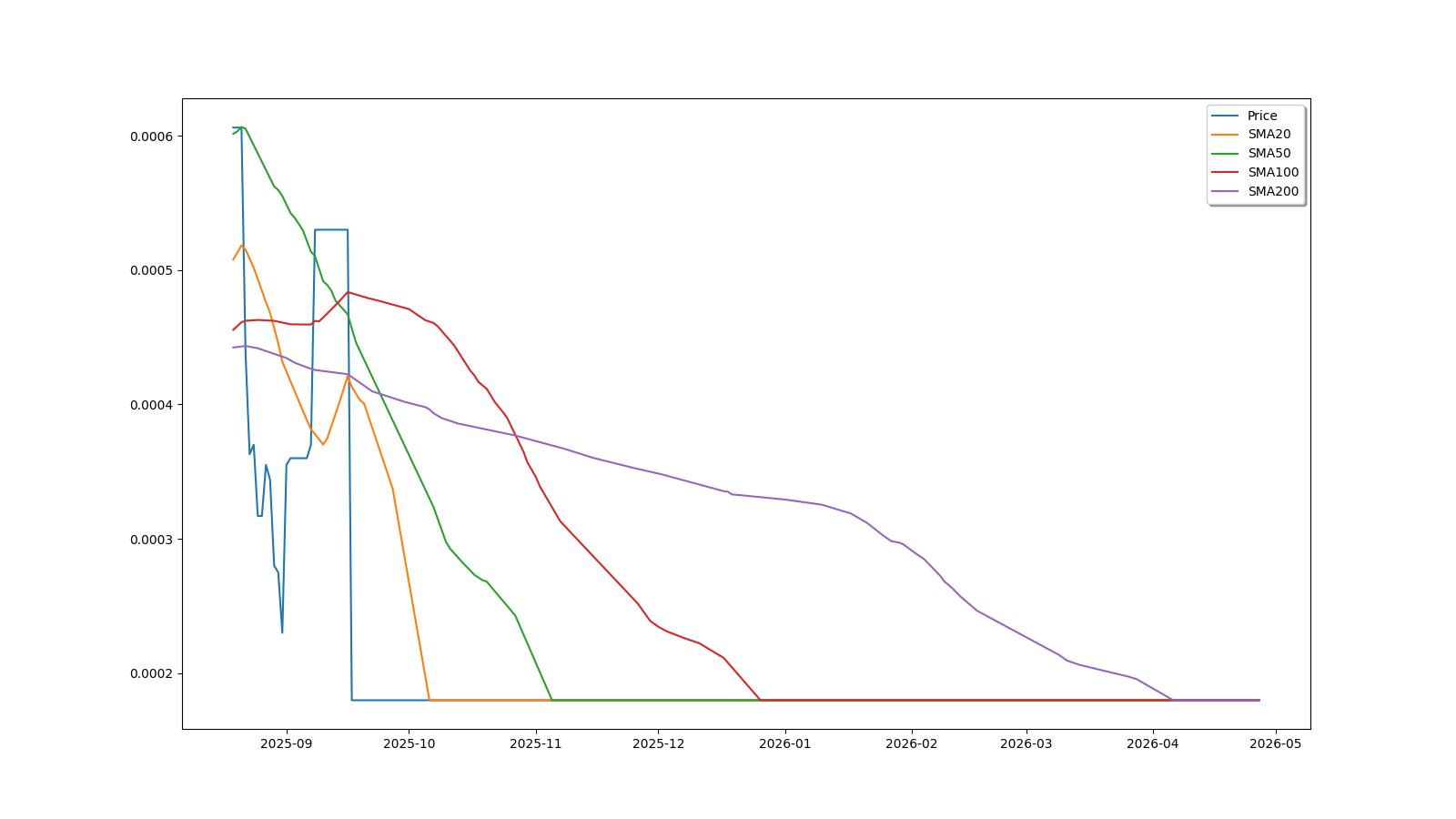KubeCoin Simple Moving Averages
