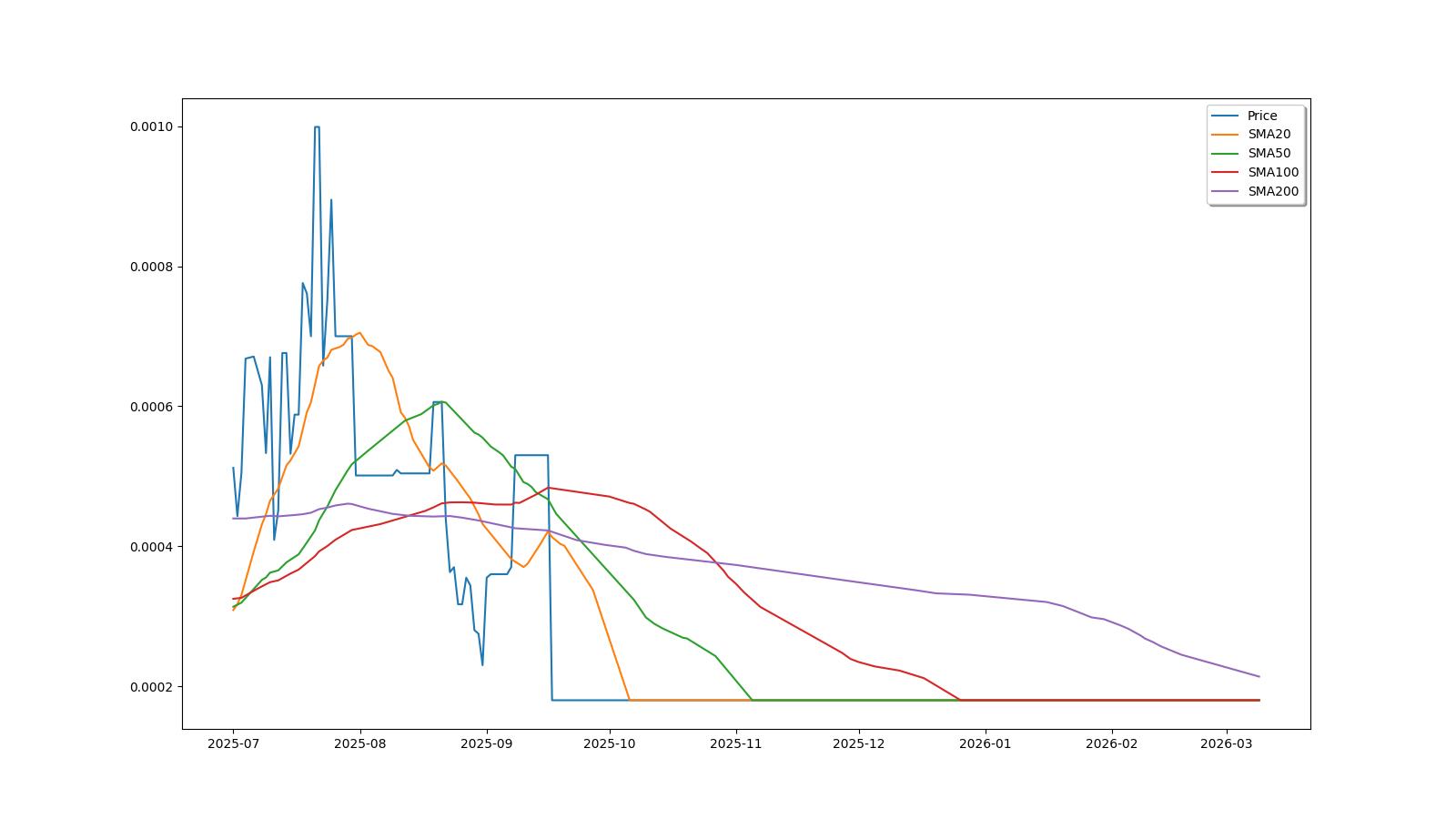 KubeCoin Simple Moving Averages