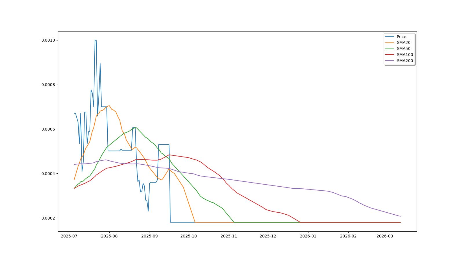 KubeCoin Simple Moving Averages