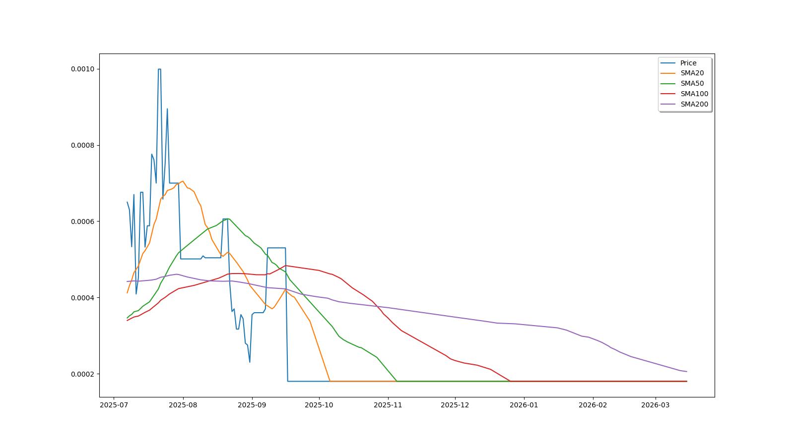 KubeCoin Simple Moving Averages