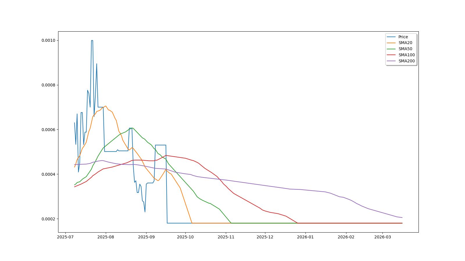 KubeCoin Simple Moving Averages