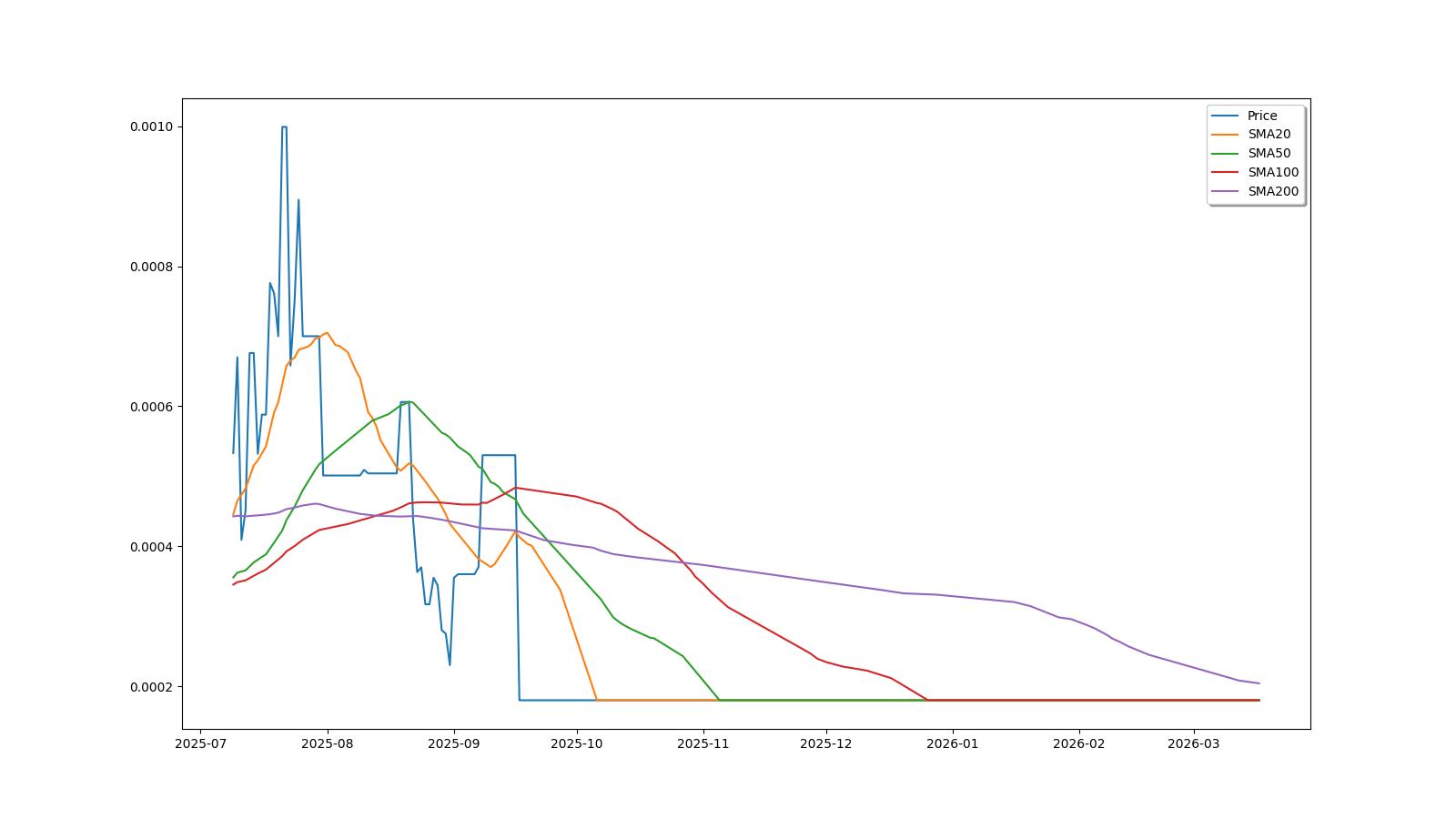 KubeCoin Simple Moving Averages