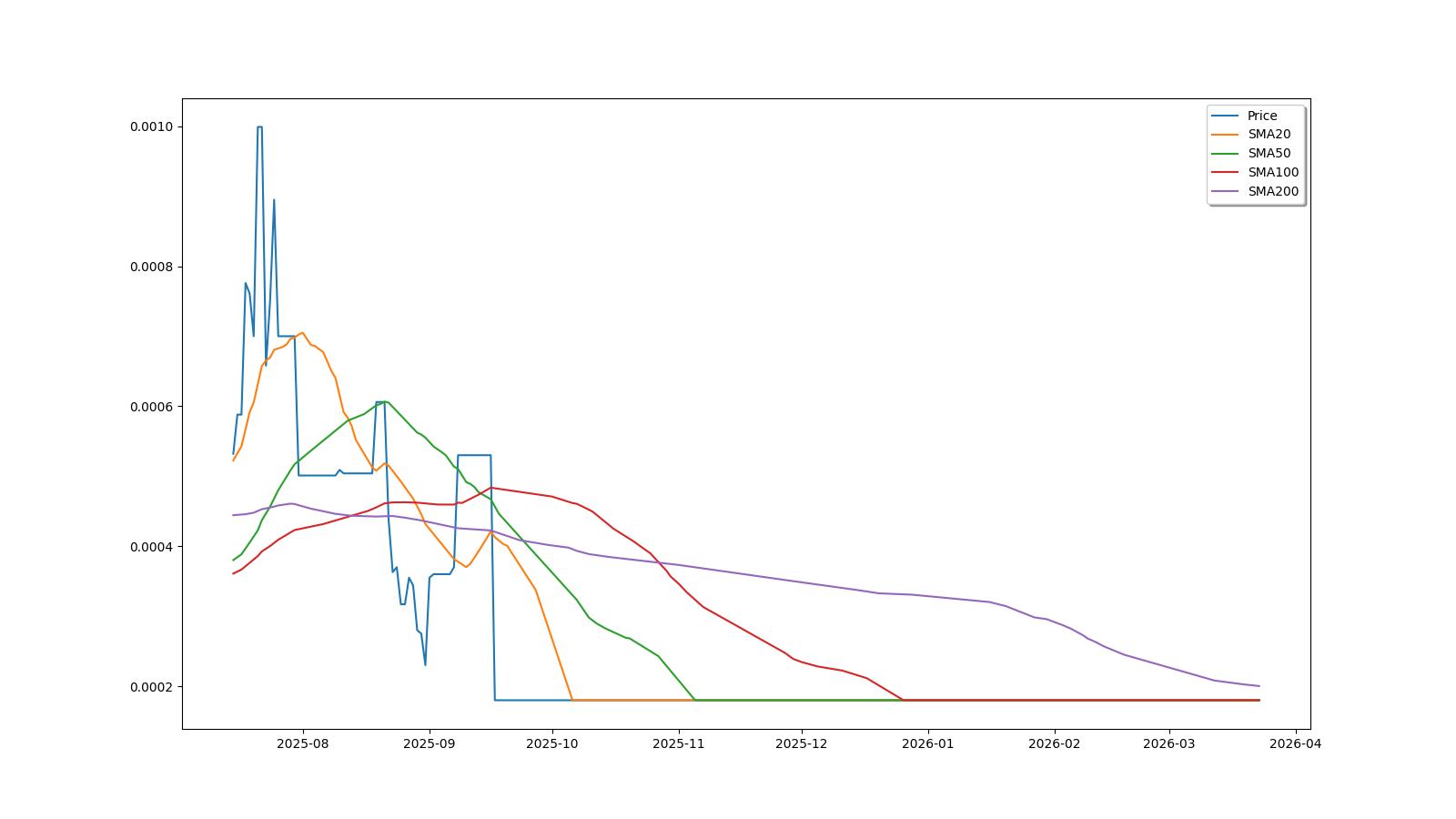 KubeCoin Simple Moving Averages