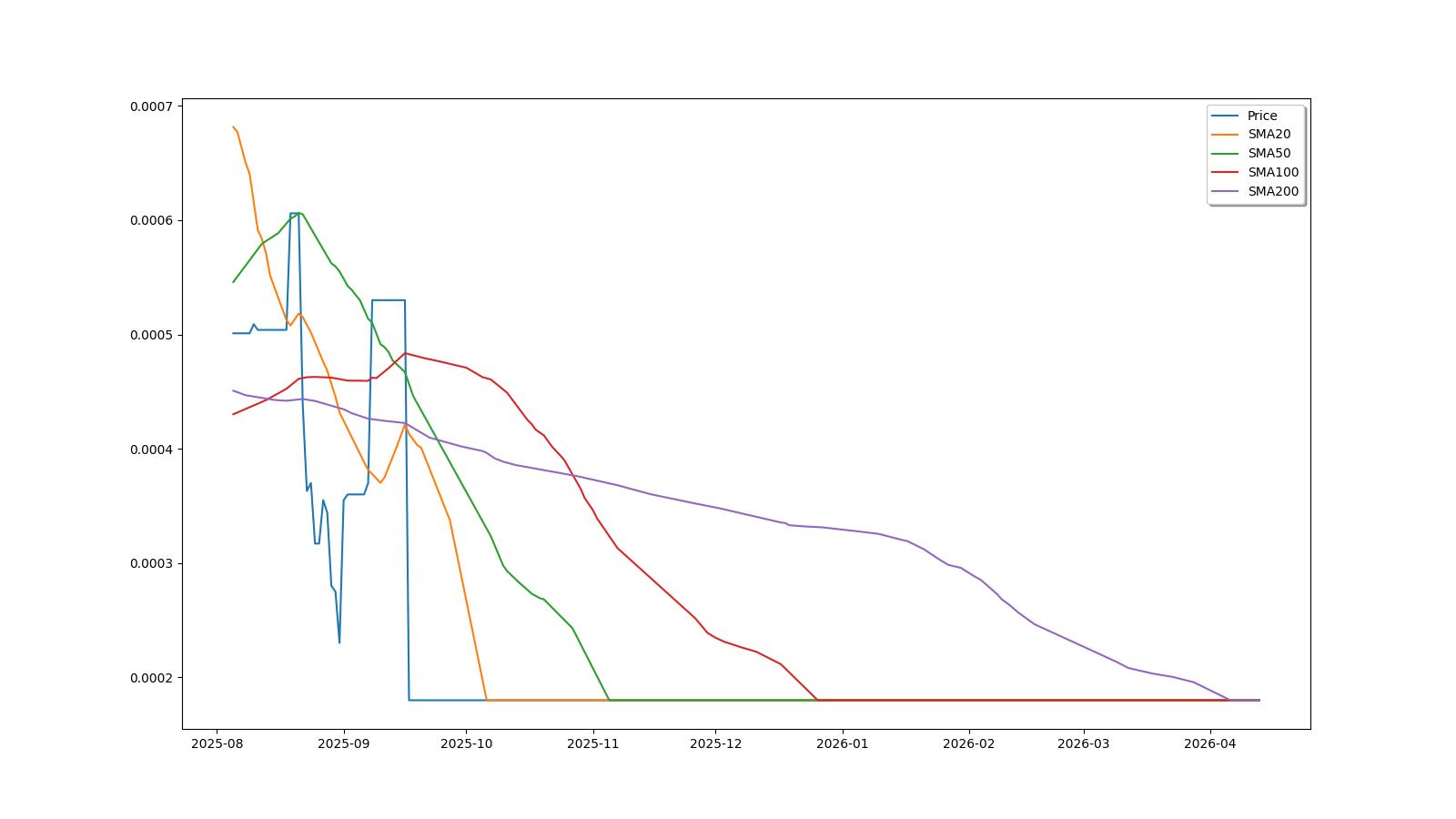 KubeCoin Simple Moving Averages