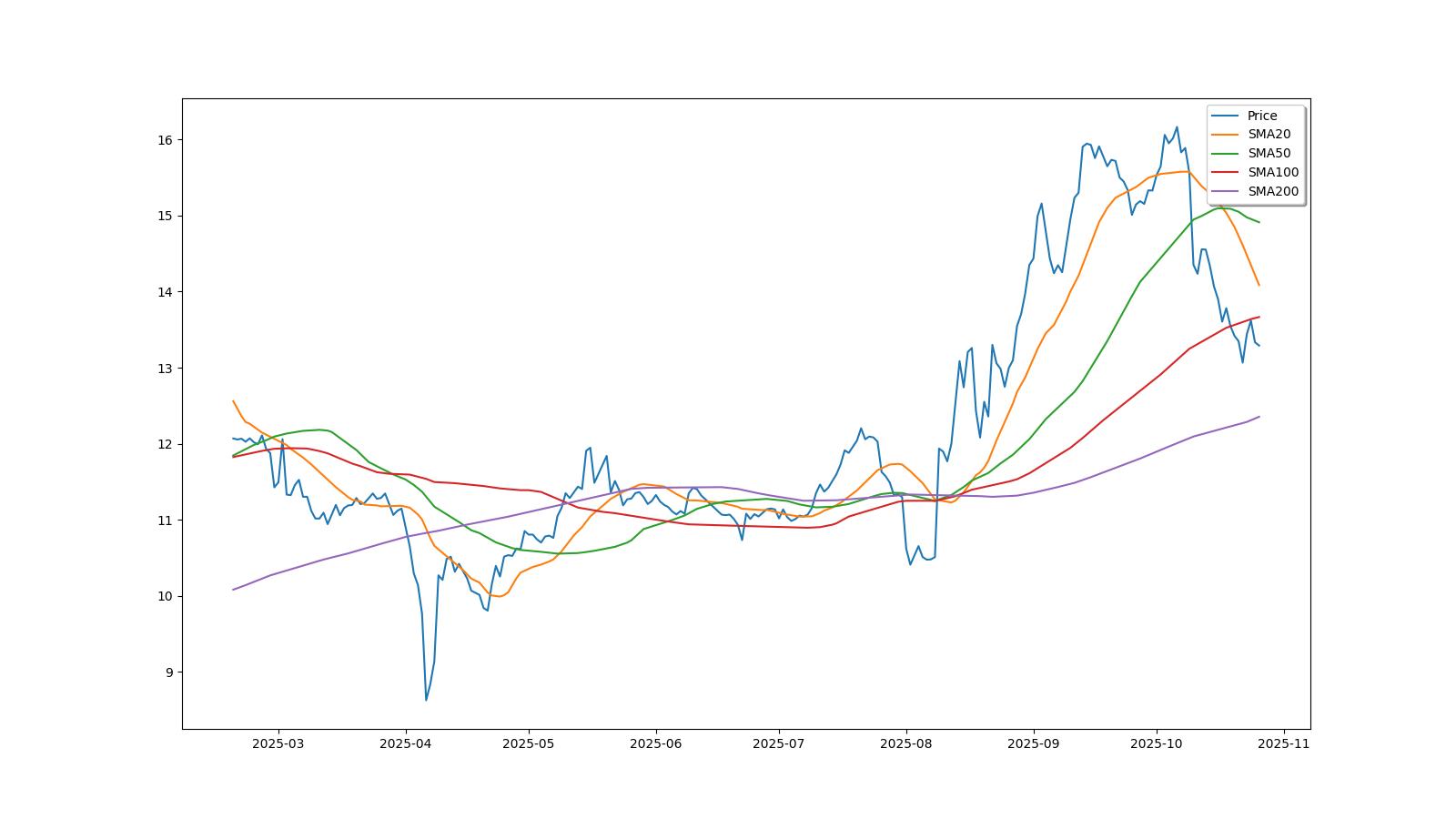 KuCoin Token Simple Moving Averages
