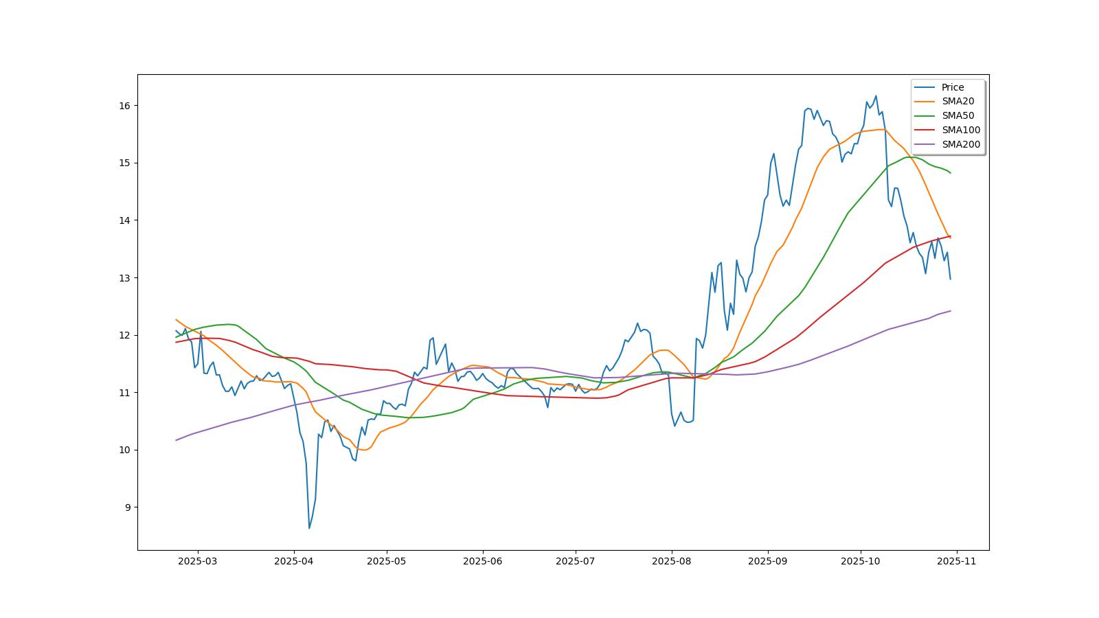 KuCoin Token Simple Moving Averages
