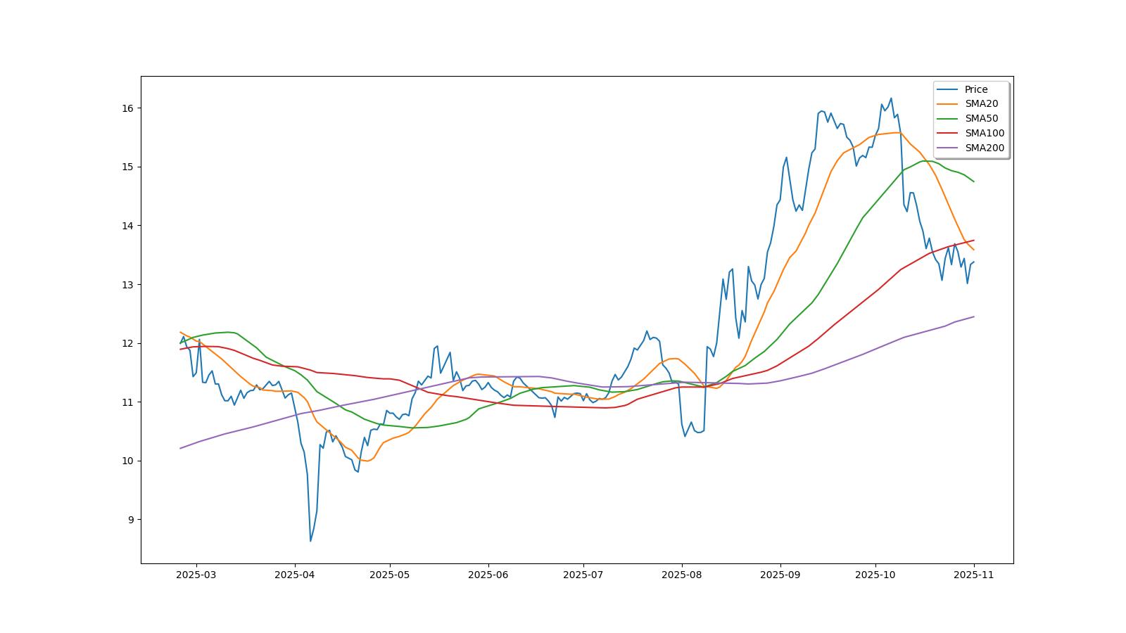 KuCoin Token Simple Moving Averages
