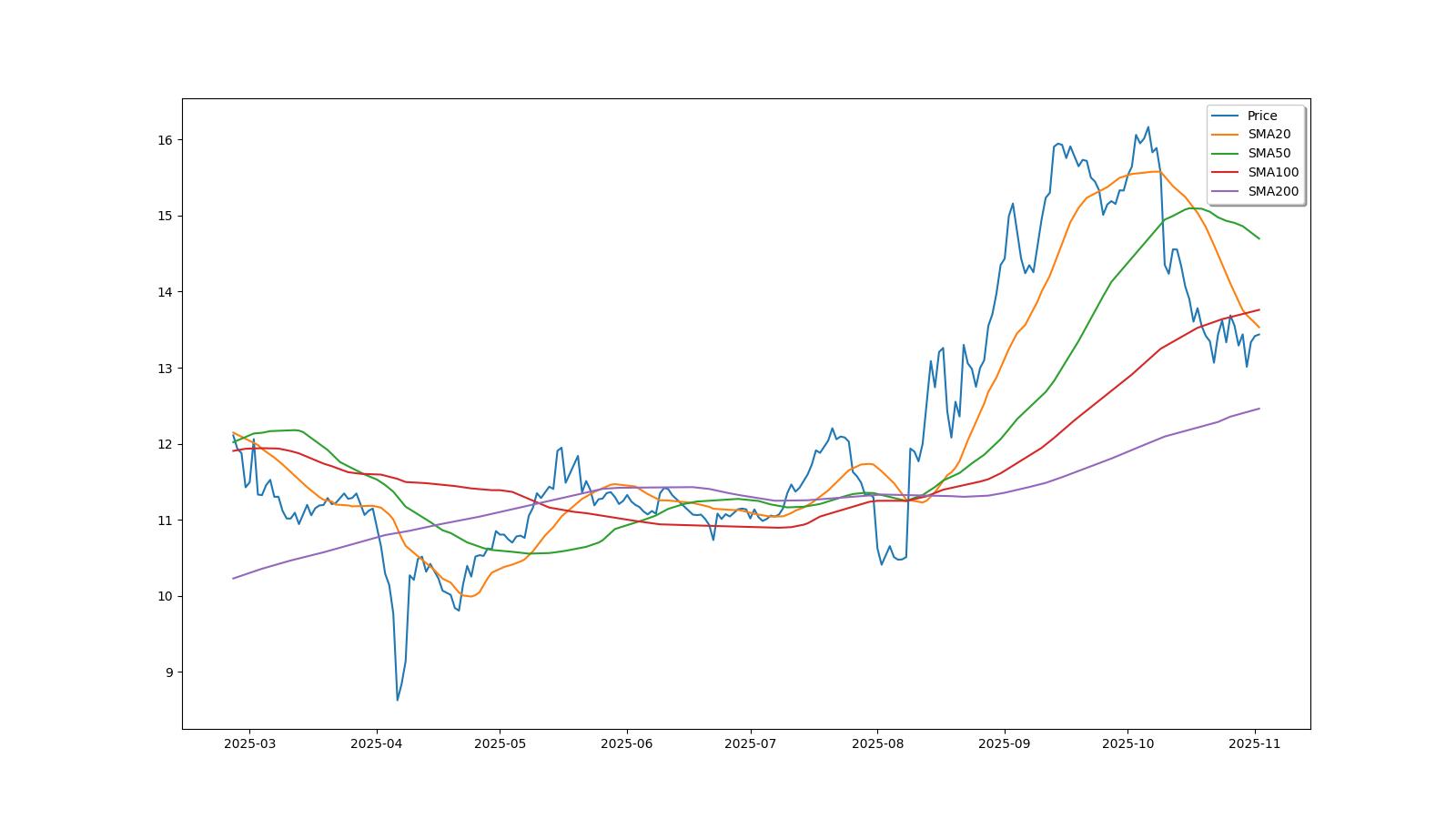 KuCoin Token Simple Moving Averages