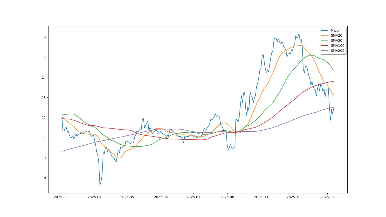 쿠코인 쉐어 Simple Moving Averages