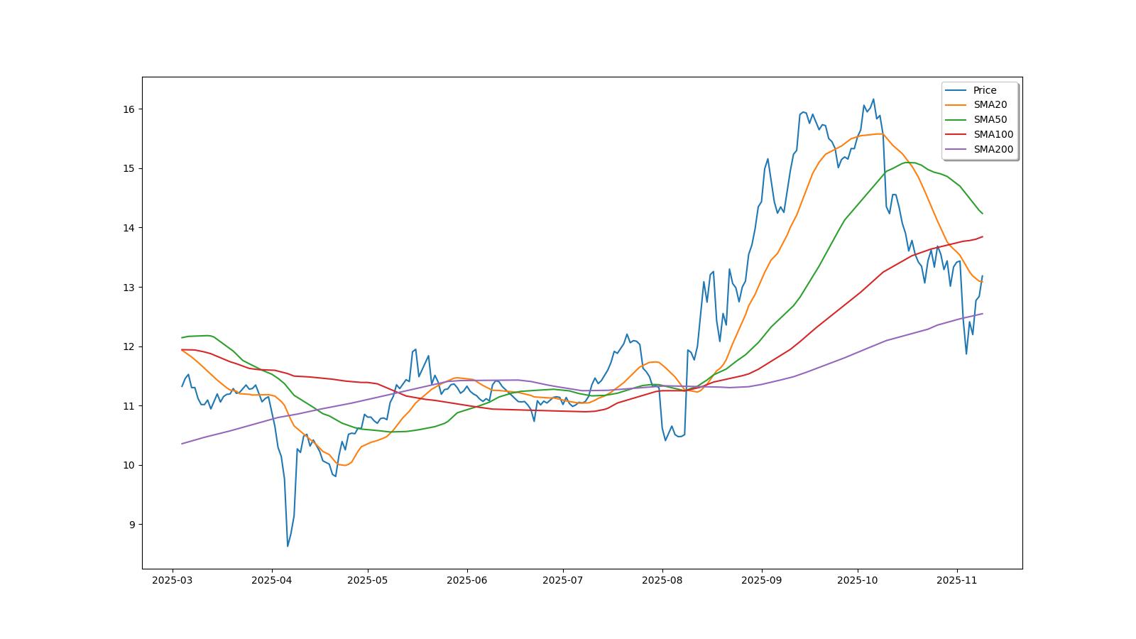 KuCoin Token Simple Moving Averages