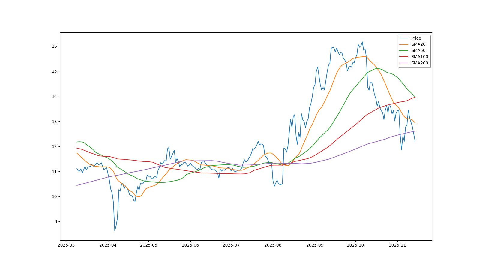 쿠코인 쉐어 Simple Moving Averages