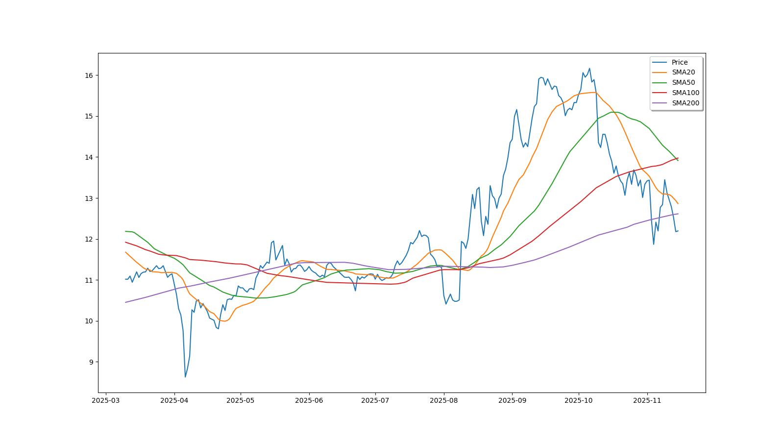 KuCoin Token Simple Moving Averages