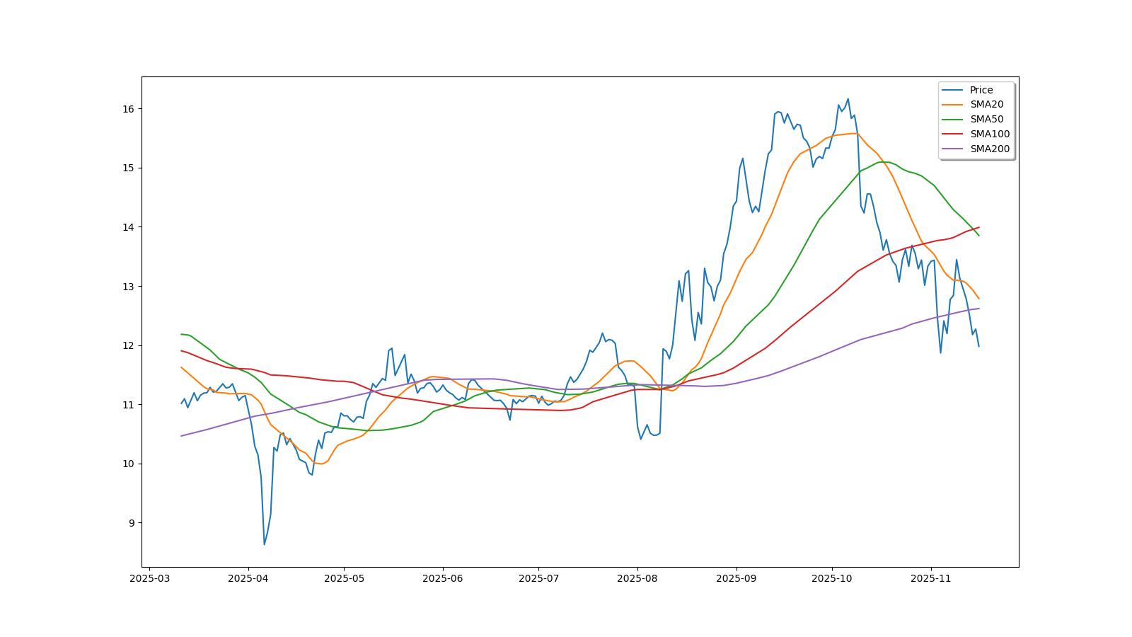 KuCoin Token Simple Moving Averages