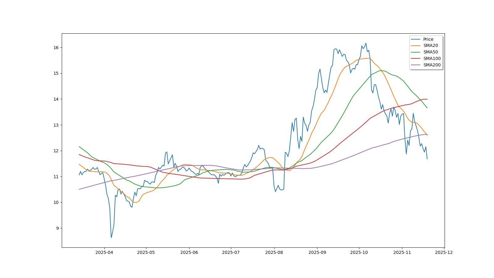 KuCoin Token Simple Moving Averages
