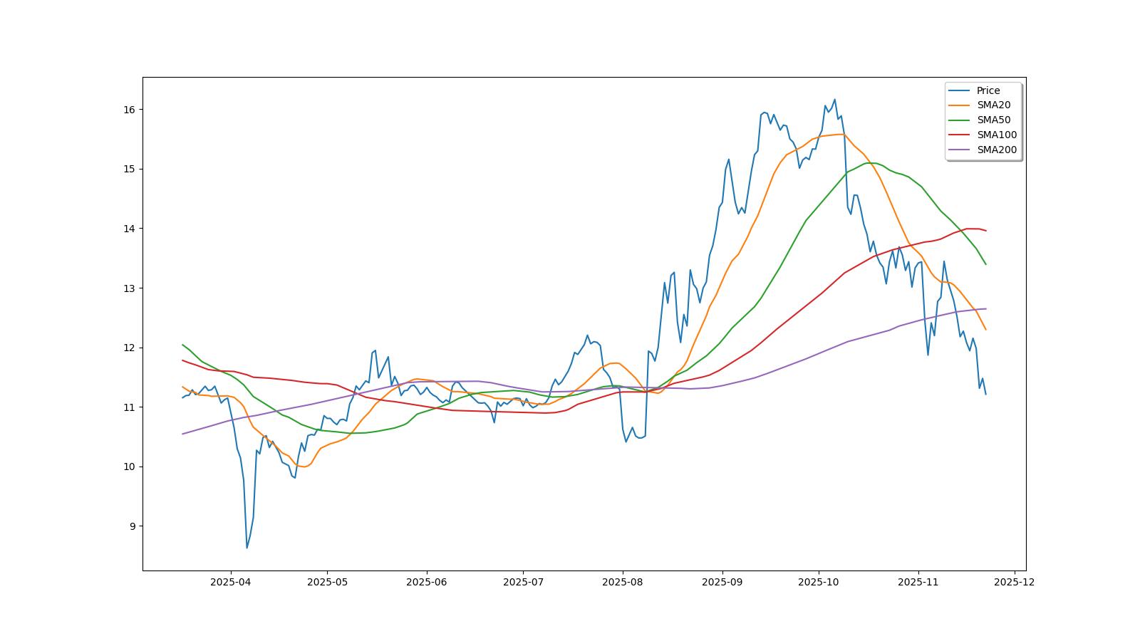 KuCoin Token Simple Moving Averages