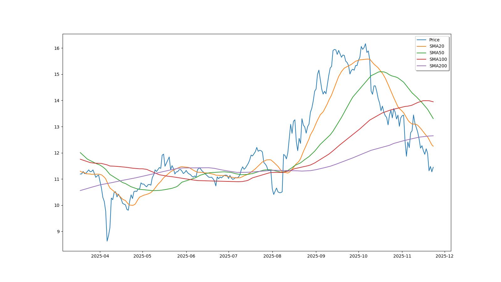 KuCoin Token Simple Moving Averages
