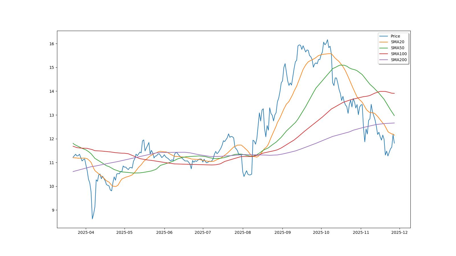 KuCoin Token Simple Moving Averages