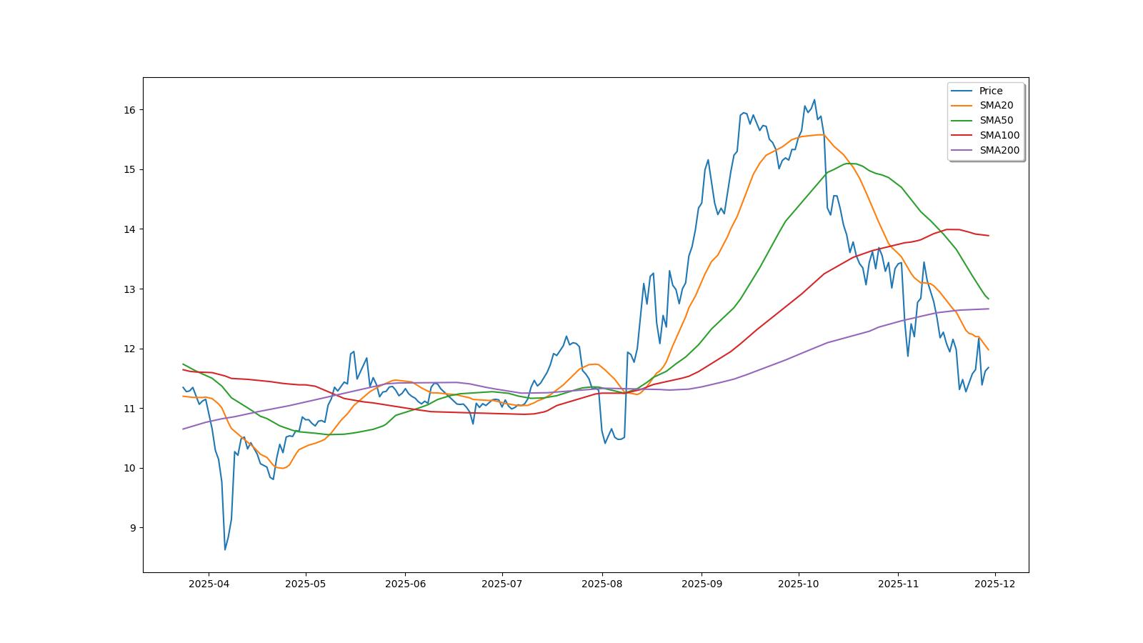 쿠코인 쉐어 Simple Moving Averages