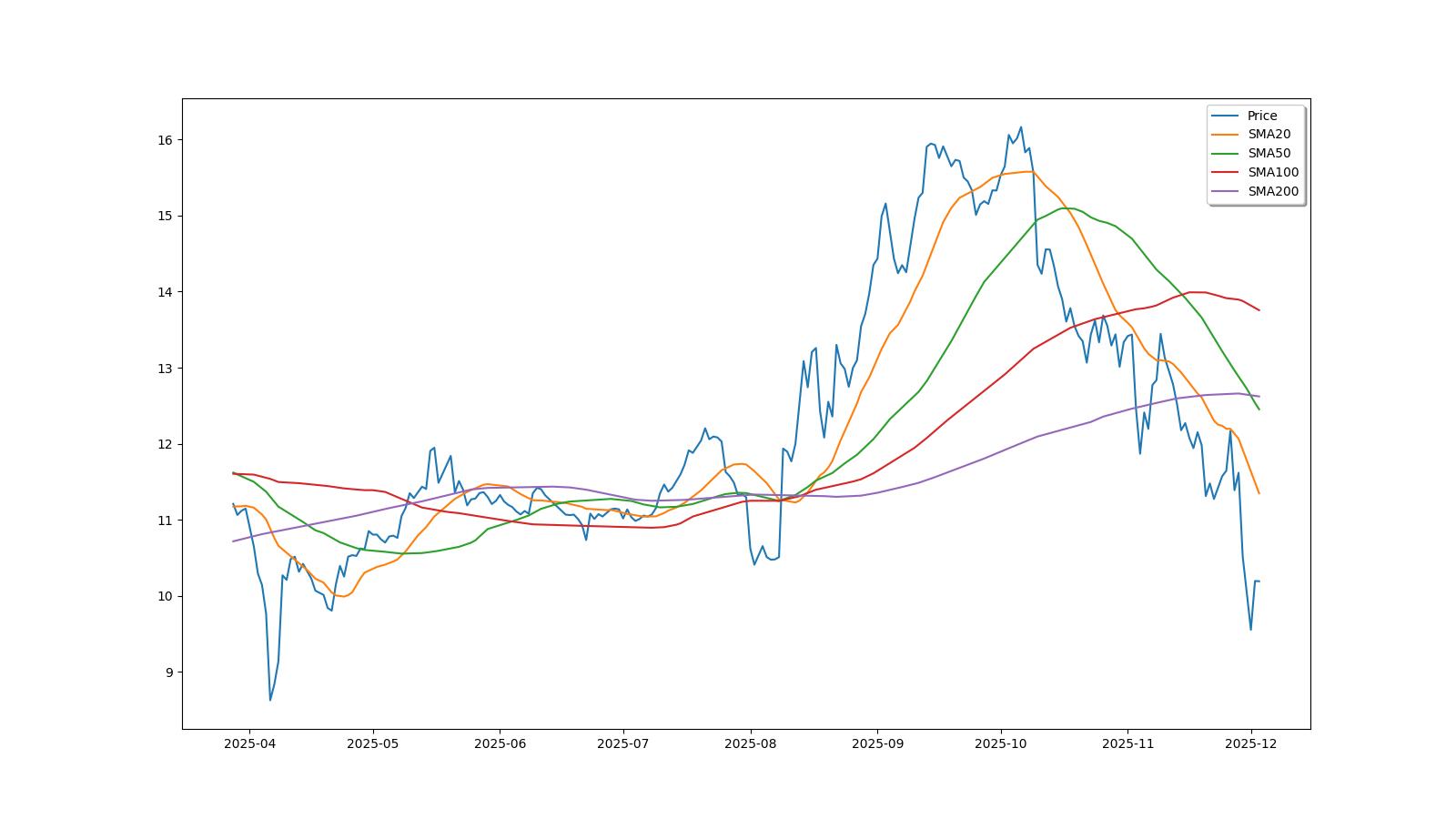 KuCoin Token Simple Moving Averages