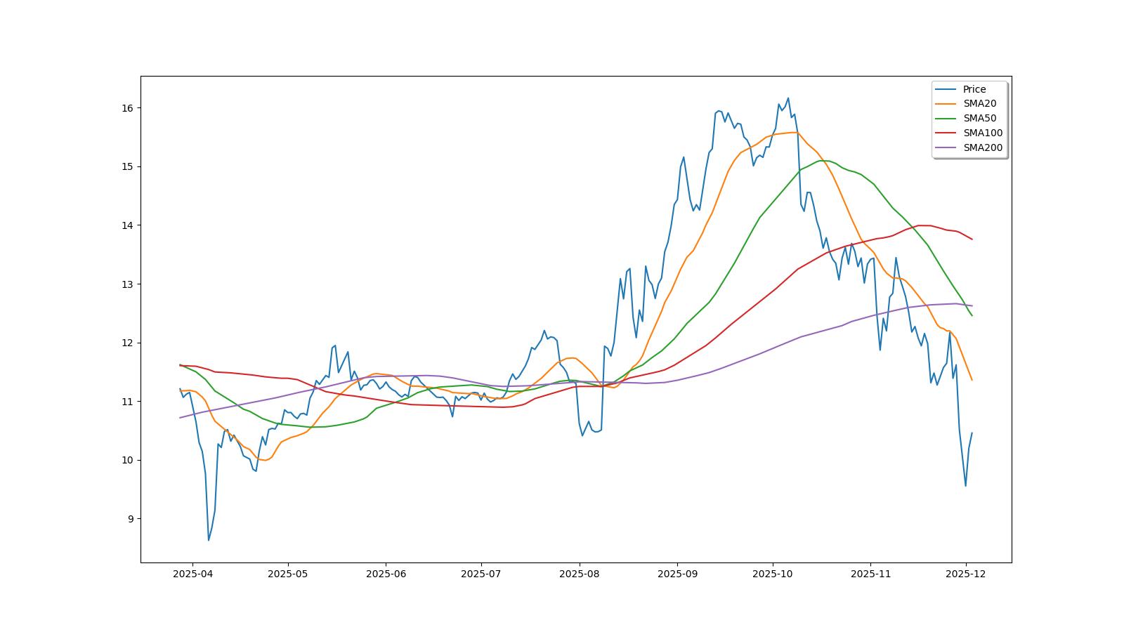 KuCoin Token Simple Moving Averages