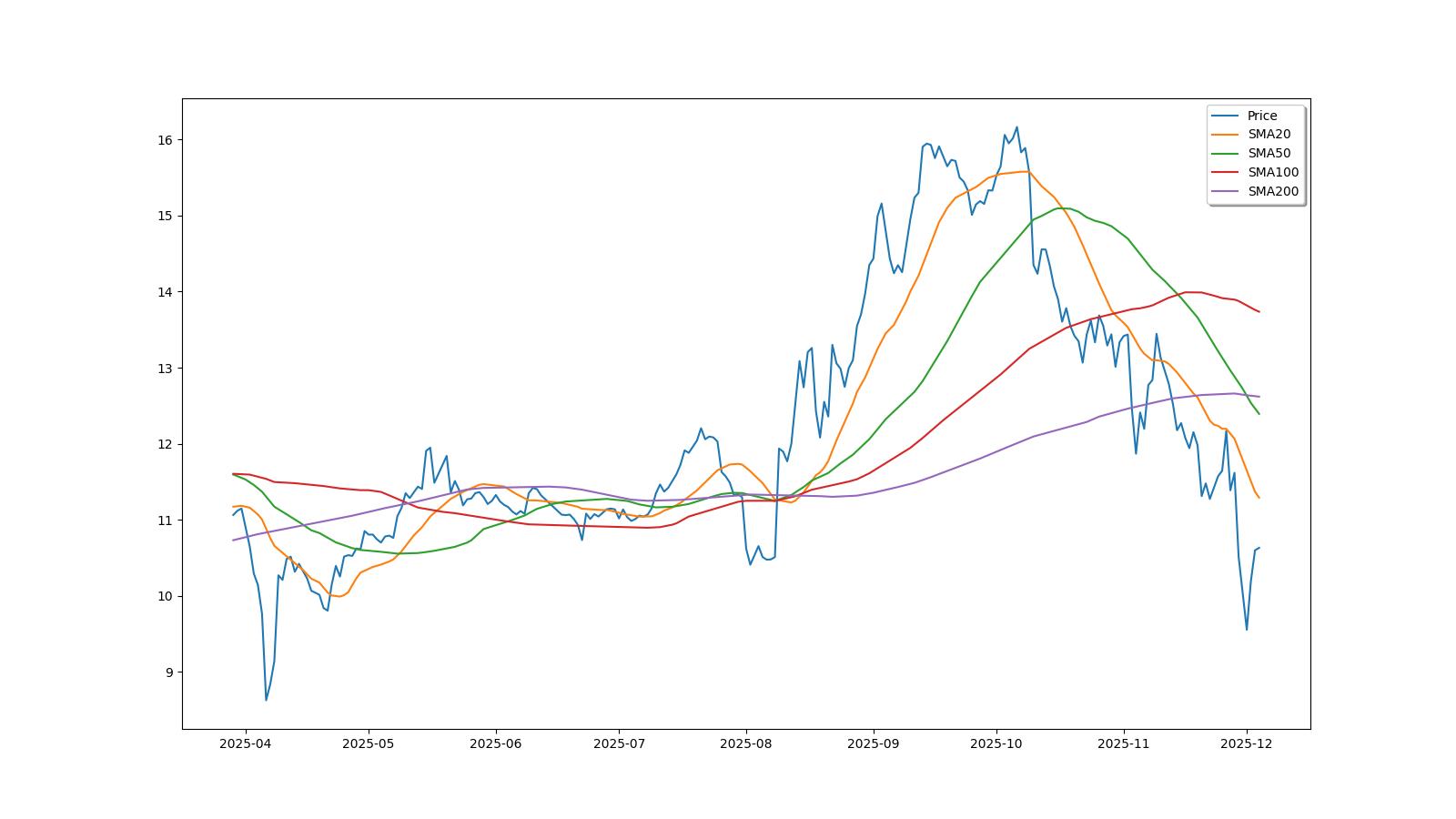 KuCoin Token Simple Moving Averages