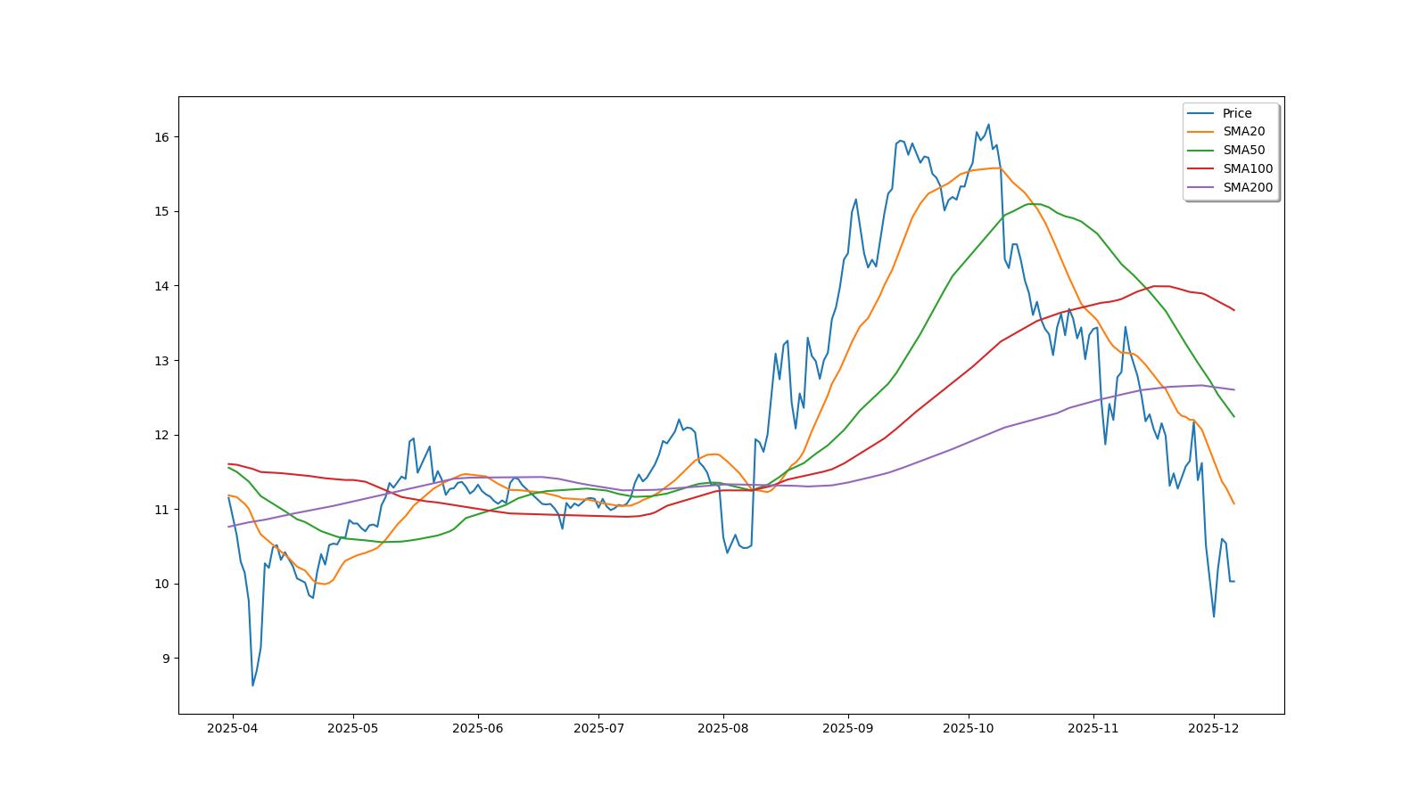 KuCoin Token Simple Moving Averages