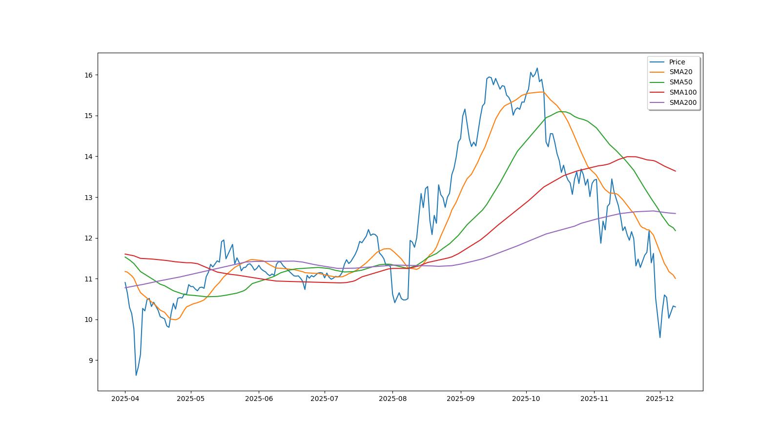 KuCoin Shares Simple Moving Averages