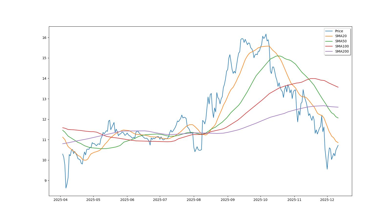 쿠코인 쉐어 Simple Moving Averages