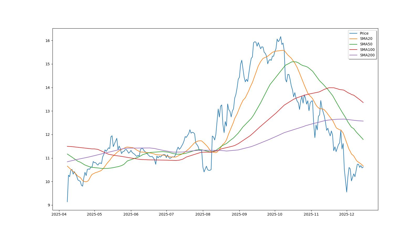 クーコインシェアーズ Simple Moving Averages