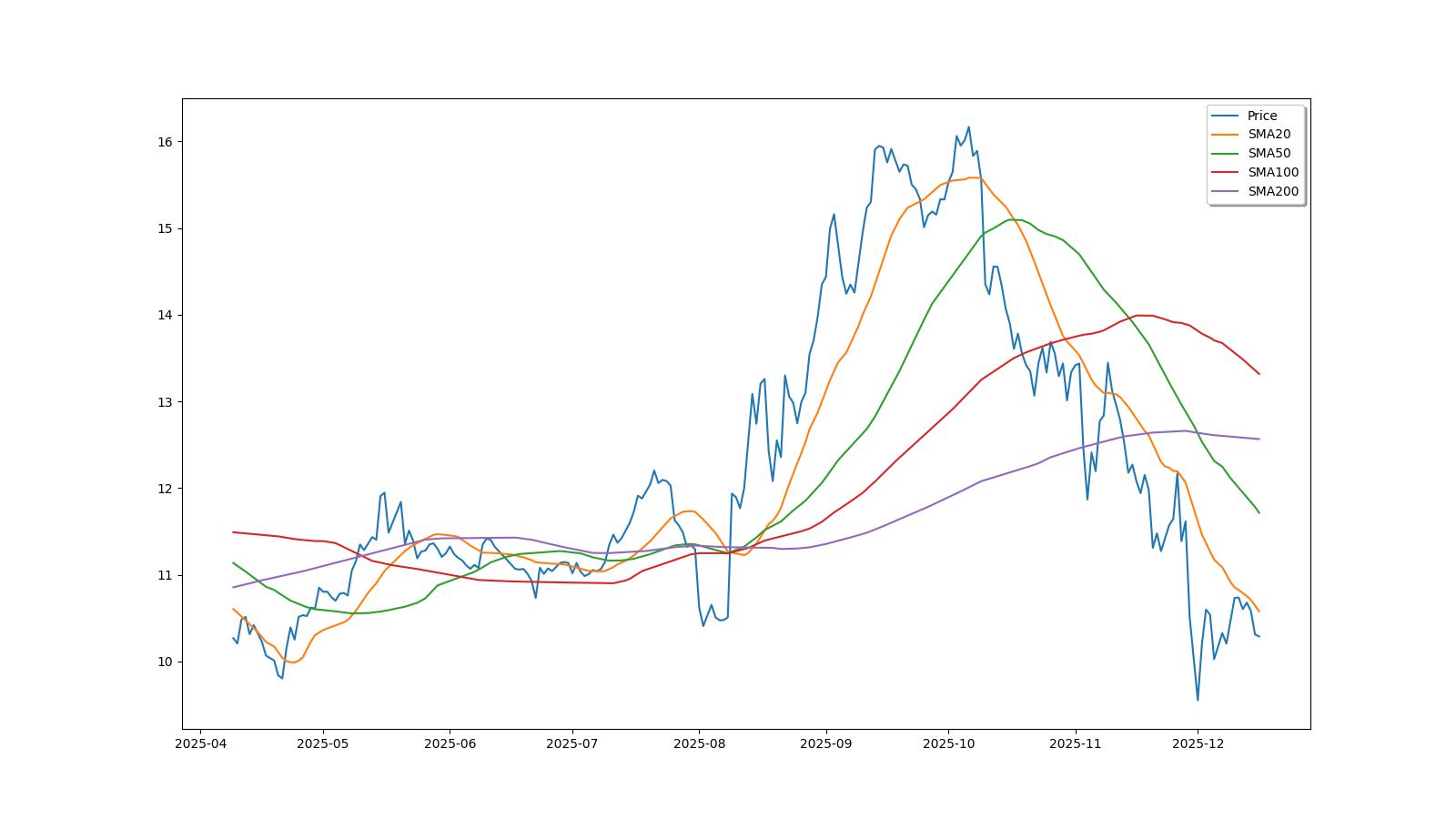 KuCoin Token Simple Moving Averages