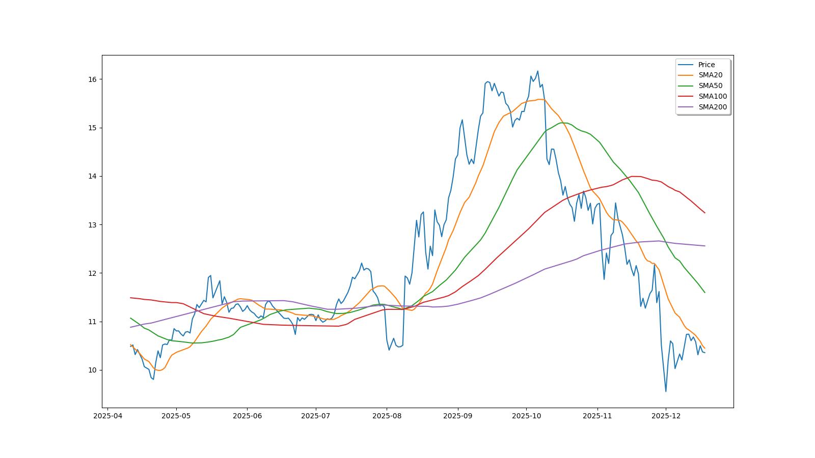 KuCoin Token Simple Moving Averages