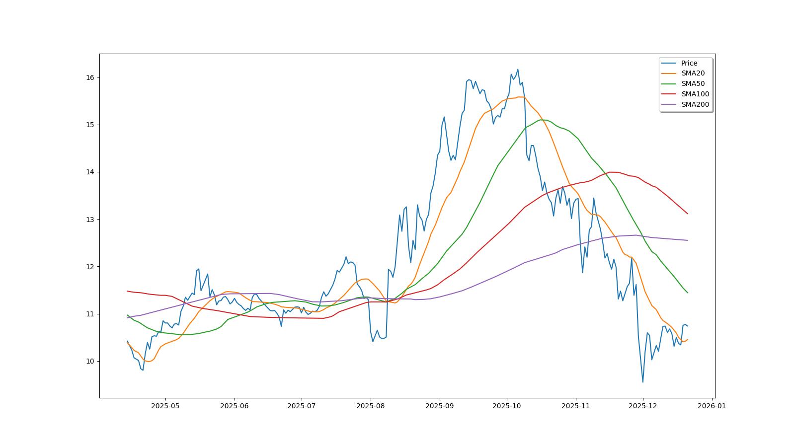 KuCoin Token Simple Moving Averages