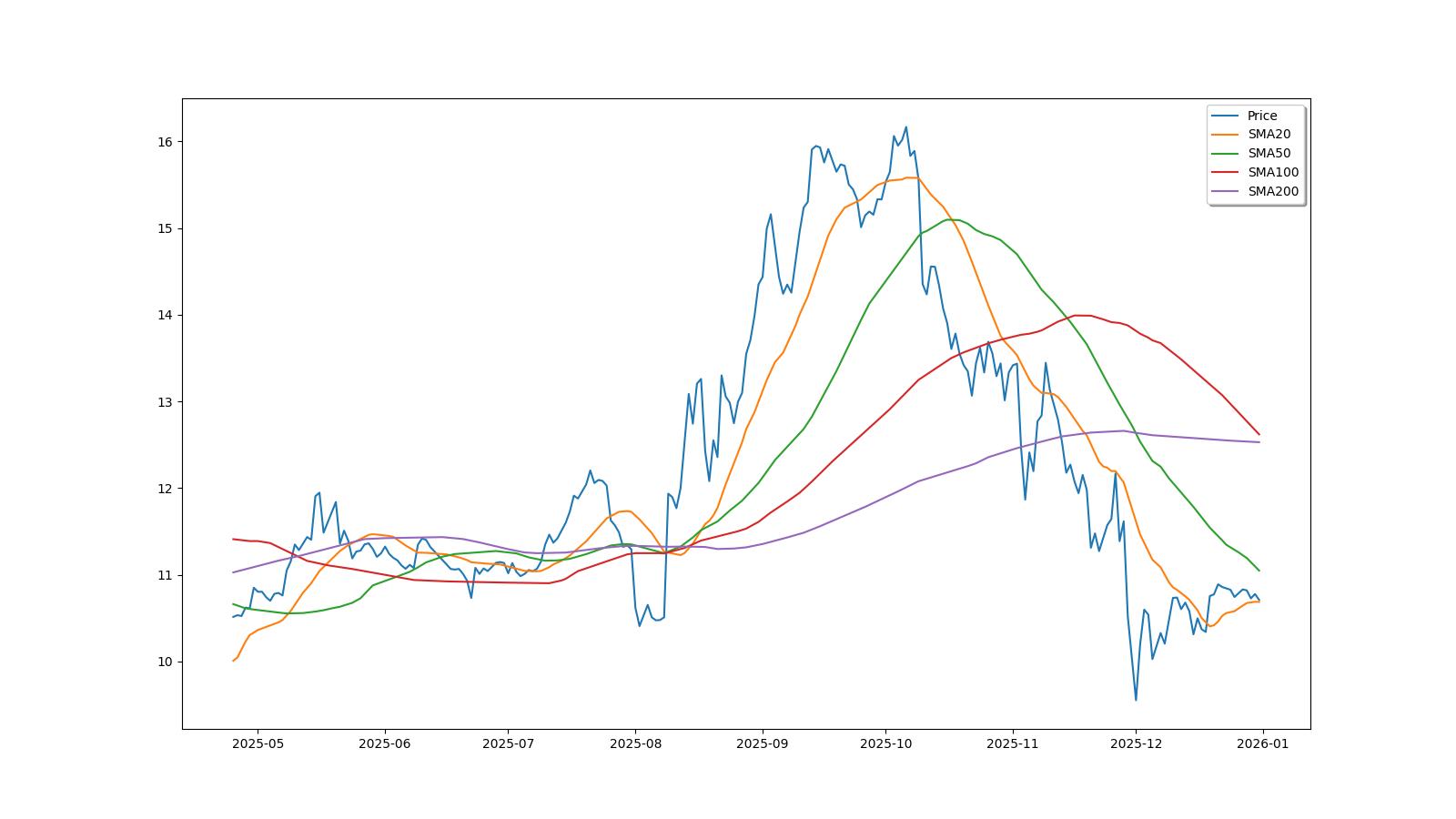 쿠코인 쉐어 Simple Moving Averages