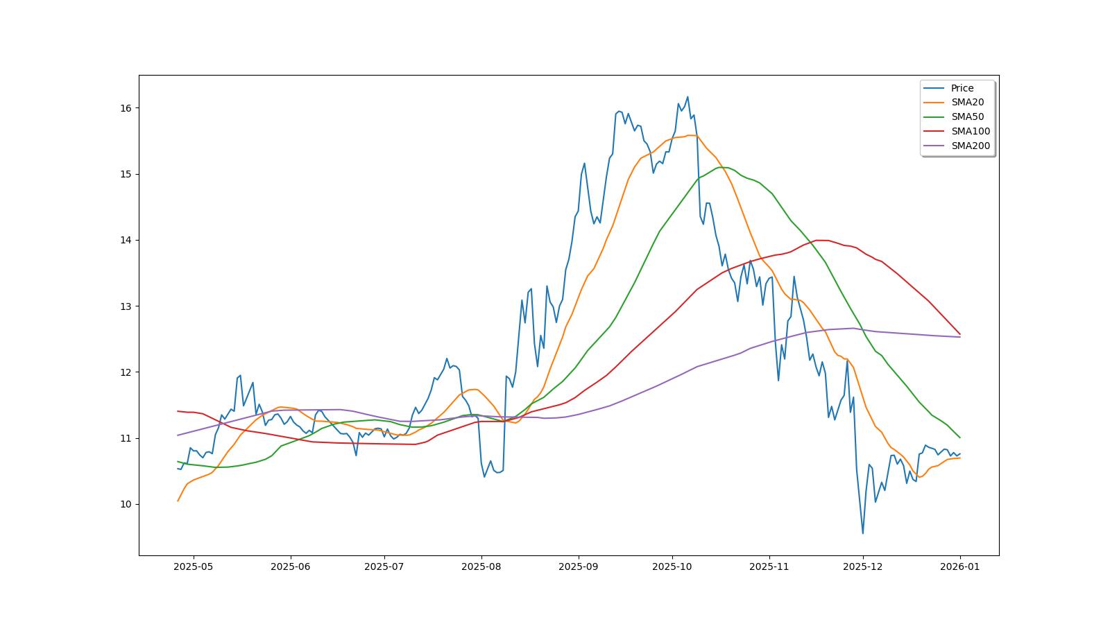 KuCoin Token Simple Moving Averages