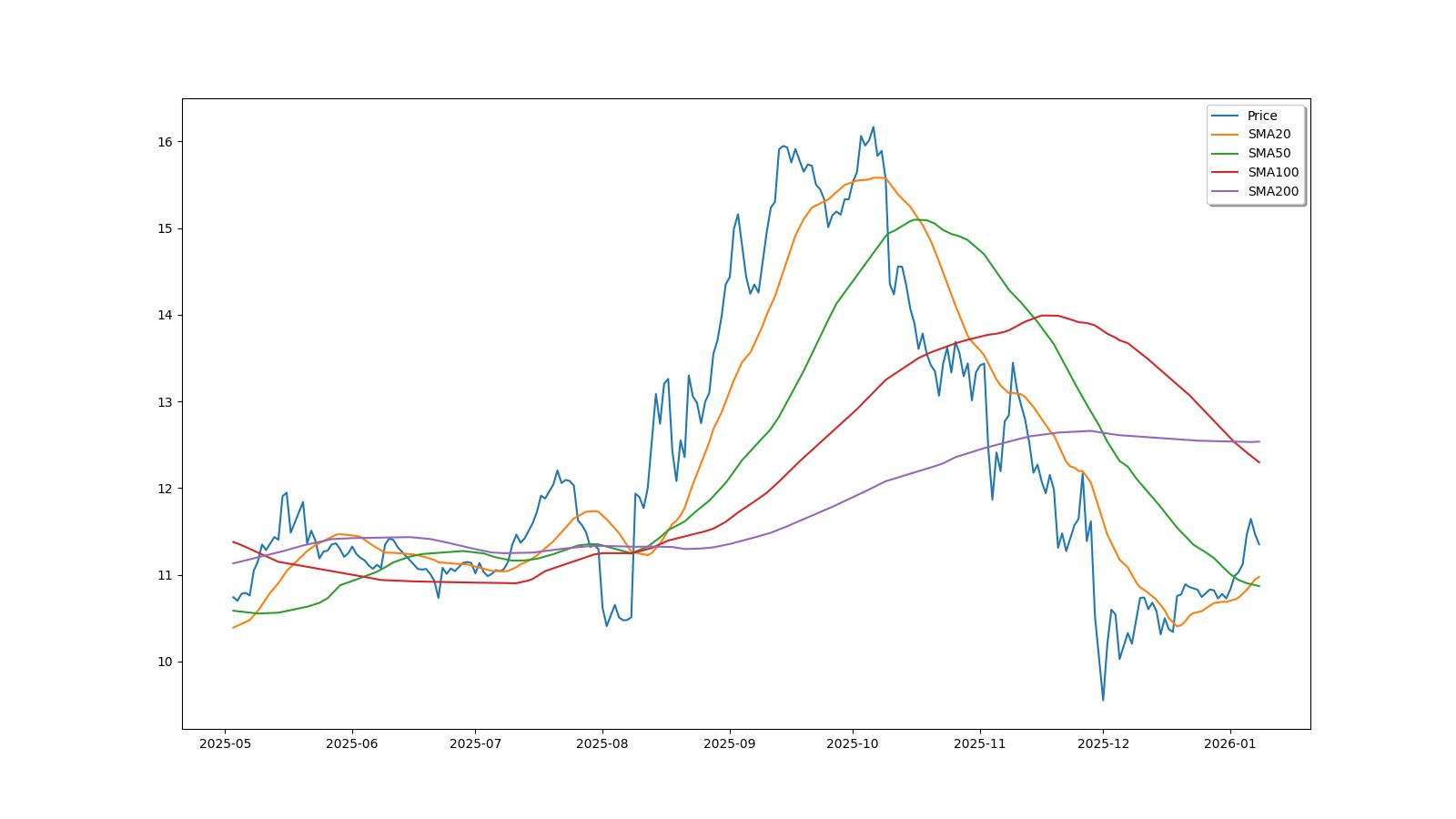 KuCoin Token Simple Moving Averages