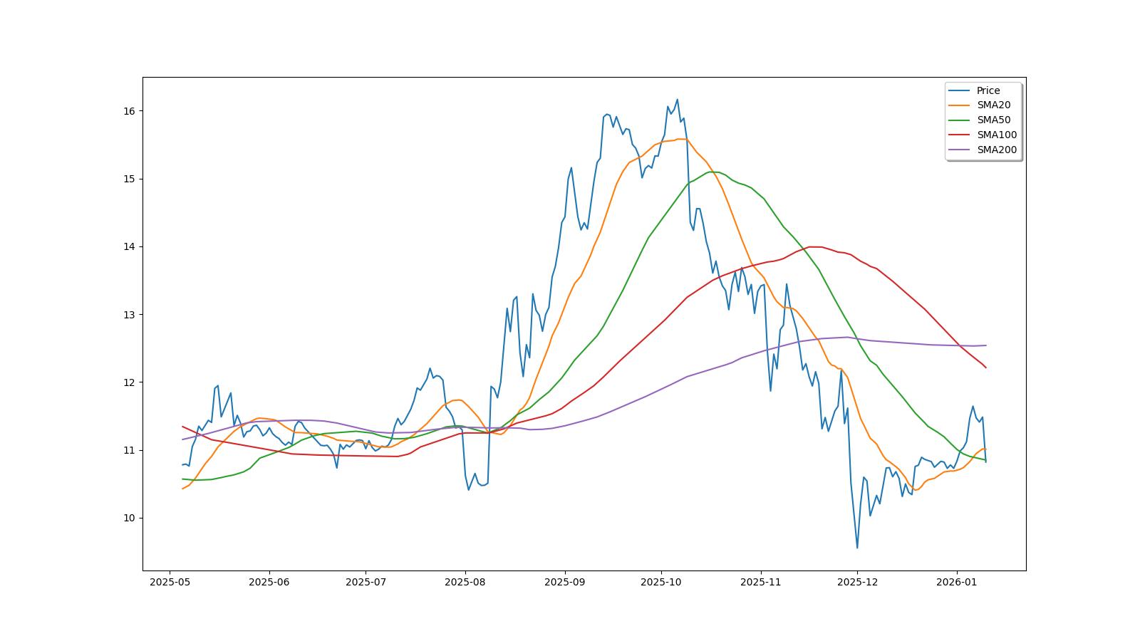 KuCoin Token Simple Moving Averages